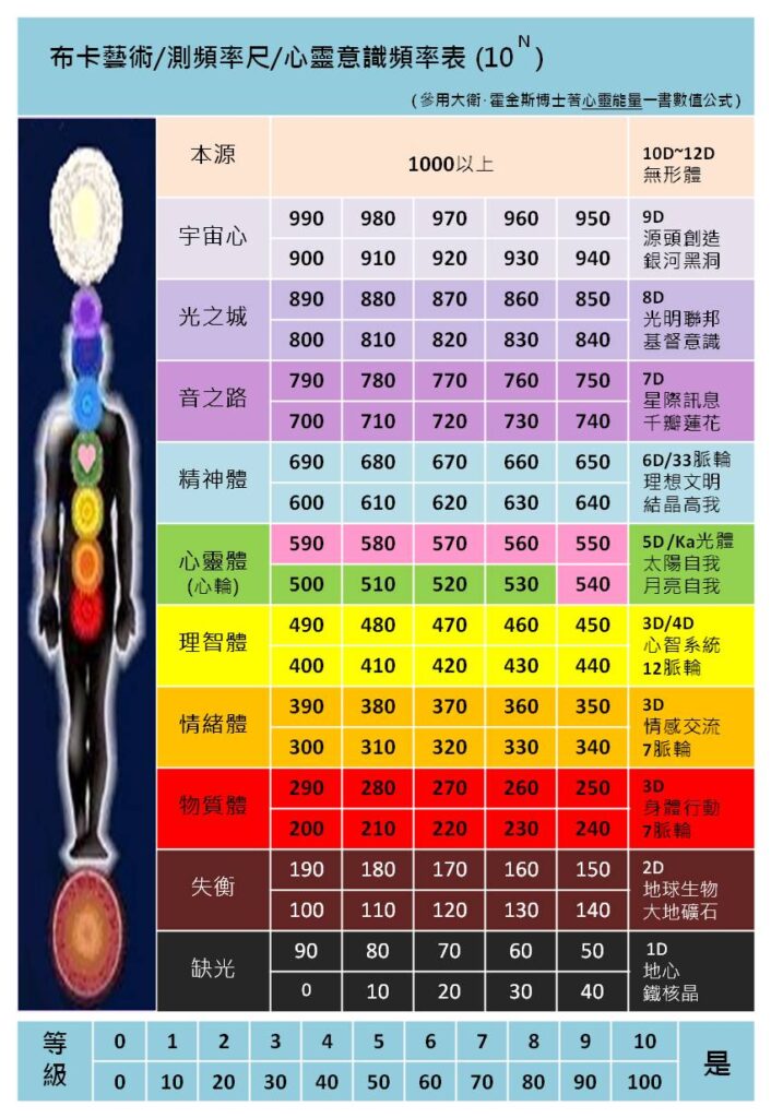 霍金斯能量表 – Tcm Foundation